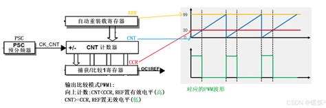 Stm32 Pwm波形详细图解stm32调制波形 Csdn博客