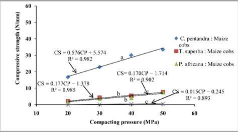 Relationship Between Compacting Pressure And Compressive Strength In Download Scientific