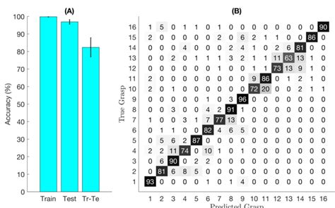 Classification Results For The Data Sets Using Cross Validation And Download Scientific Diagram