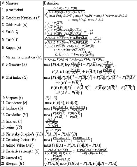 Interestingness Measure Of Association[20] Download Scientific Diagram