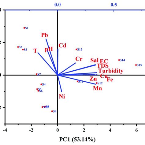 loading plot and biplot of principal component analysis for heavy