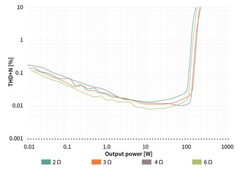 Looking To The Future Of Class D Audio Amplifiers