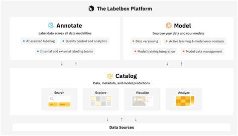 Using Labelbox And Weights And Biases To Fine Tune Your Computer Vision