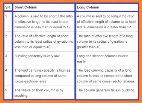 Short Column And Long Column Difference By The Slenderness Ratio