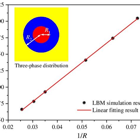 simulation result of three phase laplace s law the lattice unit is
