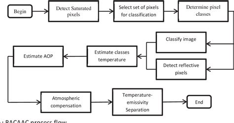 table 1 from autonomous atmospheric correction algorithm for long wave