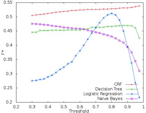 14 Performance F Of Different All Feature Classifiers By Download Scientific Diagram