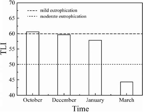 evolution of the trophic level index tli during in hulun lake