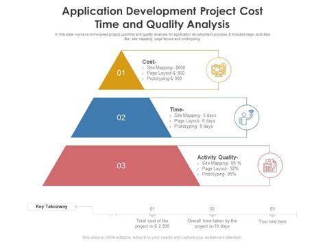 Application Development Project Cost Time And Quality Analysis Presentation Graphics