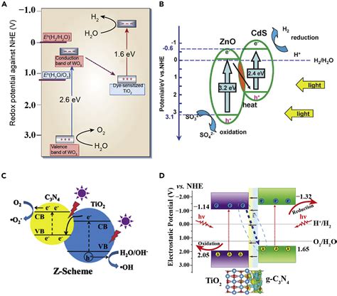 S Scheme Heterojunction Photocatalyst Chem