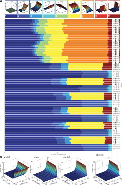 Testing The Parameter Dependency Of The Model A Parameter Scan Download Scientific