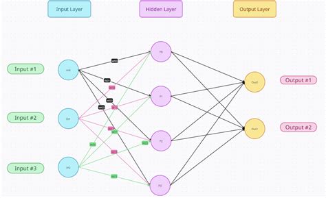 神经网络语言模型（前馈神经网络语言模型） Csdn博客