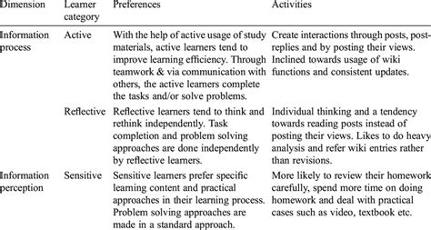 Classification Based On Information Dimension And Learners Preferences