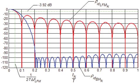 The Normalized Envelope Of The Signal Autocorrelation Function Using Download Scientific