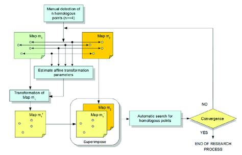 Homologous Points Detection Algorithm Download Scientific Diagram