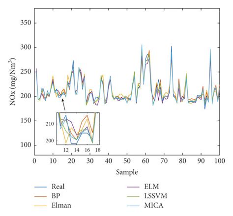 Prediction Results Of Different Algorithms A Dataset T1 B Dataset Download Scientific