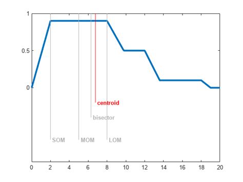 Defuzzification Methods Matlab And Simulink