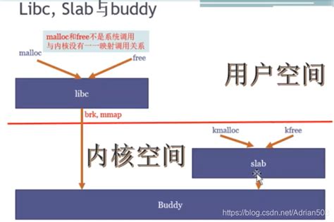 linux 内存管理 二 内存的动态申请和释放 用户空间内核空间 申请内存 csdn博客
