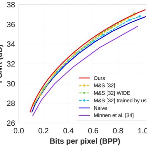 The Rate Distortion Performances On Kodak Dataset Mands Wide Is A