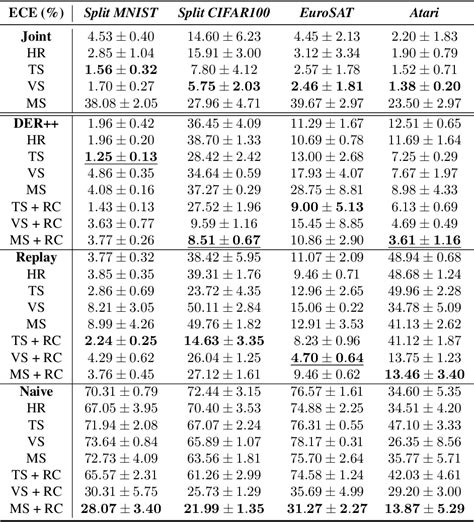Calibration Of Continual Learning Models Paper And Code