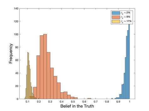 Steady State Distributions Of Beliefs In The Ground Truth In The Download Scientific Diagram
