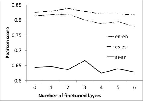 Effects Of Number Of Finetuned Transformer Encoder Layers The Variable