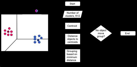 illustration of how k means clustering algorithm the algorithm depends