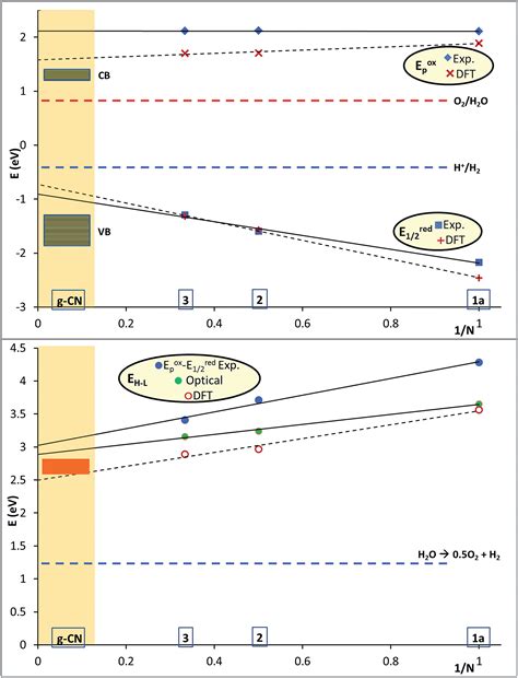 S Heptazine Oligomers Promising Structural Models For Graphitic Carbon Nitride Chemical