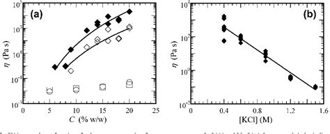 Figure 15 From Polyelectrolyte Complexes Bulk Phases And Colloidal