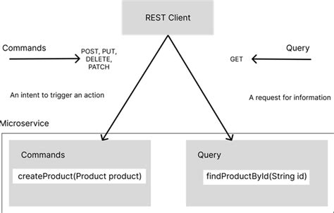 Introduction To Cqrs Axon Framework And Axon Server Blogs Perficient