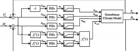 A Pid Control Structure For Greenhouse Climate Control This Pid