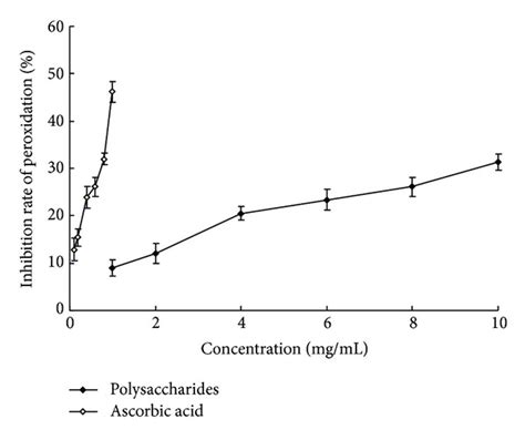 Optimization Of Alkaline Extraction And Bioactivities Of Polysaccharides From Rhizome Of