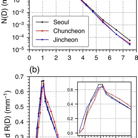 A Raindrop Size Distribution And B Normalized Rd At Each Site