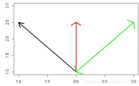 R语言中的绘图技巧1：plot函数参数汇总r语言plot参数设置 Csdn博客