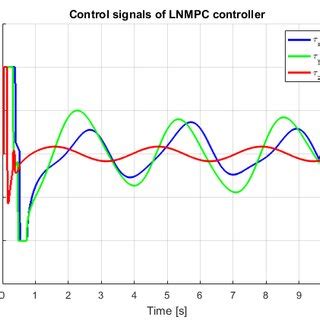 Control Signals Of Three Controllers In Scenario 2 Download Scientific Diagram