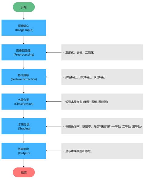 基于matlab的多种水果自动分类分级系统 中猿创新 7zcode