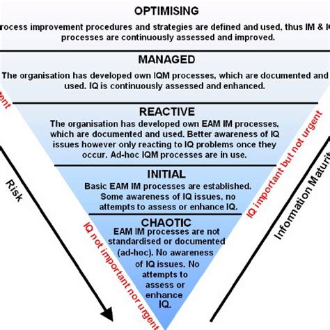 Engineering Asset Management Information Quality Maturity Model Download Scientific Diagram