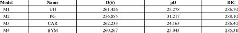 Deviance Information Criteria Dic And Model Goodness Of Fit