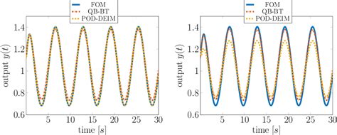 Figure 1 From Balanced Truncation Model Reduction For Lifted Nonlinear Systems Semantic Scholar