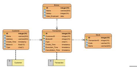 Er图中基本关系的概念。 Concepts Of Cardinal Relationships In Er Diagrams Quick博客