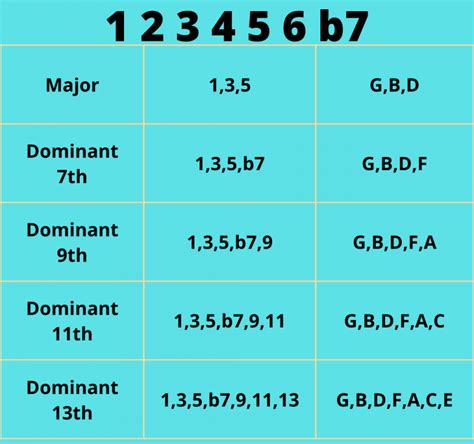 The Modes Of The Major Scale Teaching You Music