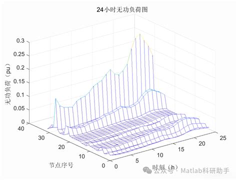 【潮流计算】基于二阶锥规划的主动配电网最优潮流求解附matlab代码 二阶锥潮流计算 csdn博客