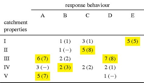 Table 3 From Hydrology And Earth System Sciences Catchment Classification By Runoff Behaviour