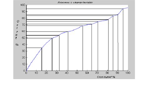 Nonlinear Process Characteristic Download Scientific Diagram
