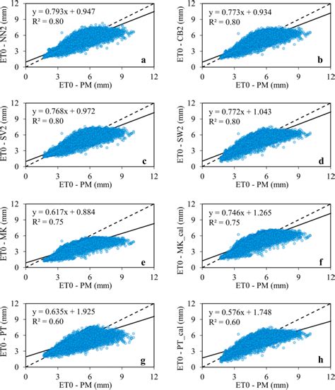 Comparison Of Daily Reference Evapotranspiration For The Radiation And Download Scientific