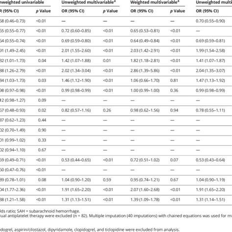 Unweighted And Weighted Logistic Regression For The Association Between