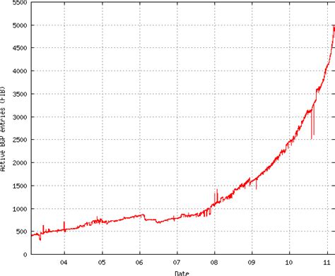 CCIE In 3 Months Is It Possible 2011