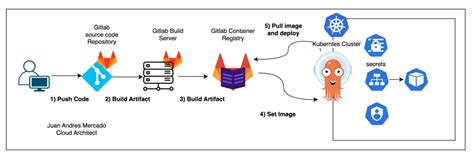 Juan Andres Mercado On Linkedin How To Create A Secret To Deploy Container Images From The