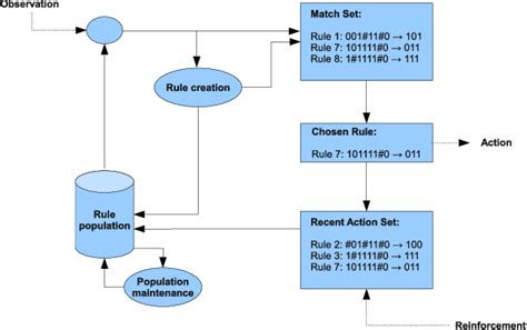 Figure 1 From Learning Feature Hierarchies Under Reinforcement