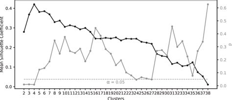 Mean Silhouette Coefficient Black Line Of Different Clustering Download Scientific Diagram